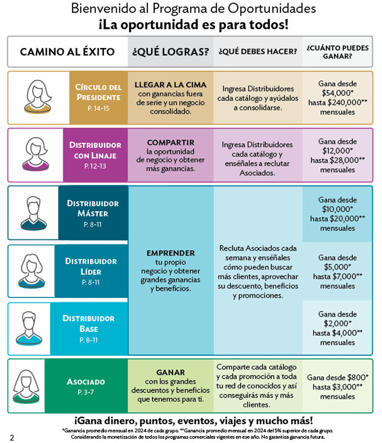 Catálogo de Oportunidades Y Premios 2 2025 | Betterware
